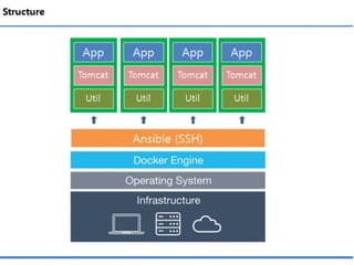 Continuous Integration with Docker - 송주영 선임 :: AWS Container Day | PDF