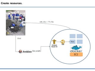 Continuous Integration with Docker - 송주영 선임 :: AWS Container Day | PDF