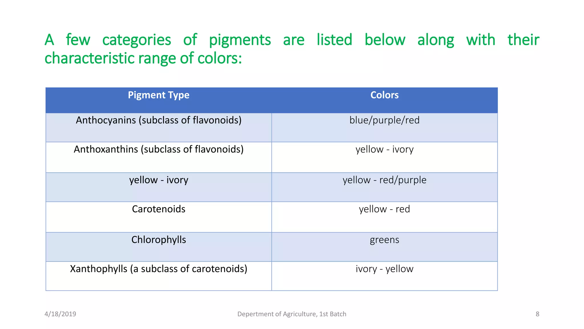 Plant pigment by Nayan Howlader | PPTX