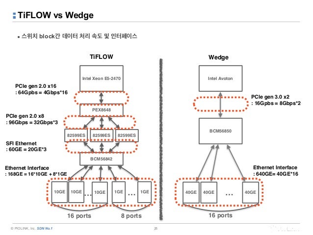 OCP Switch Overview