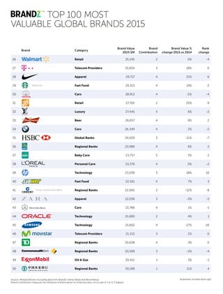 2015 BrandZ Top 100 Chart | PDF