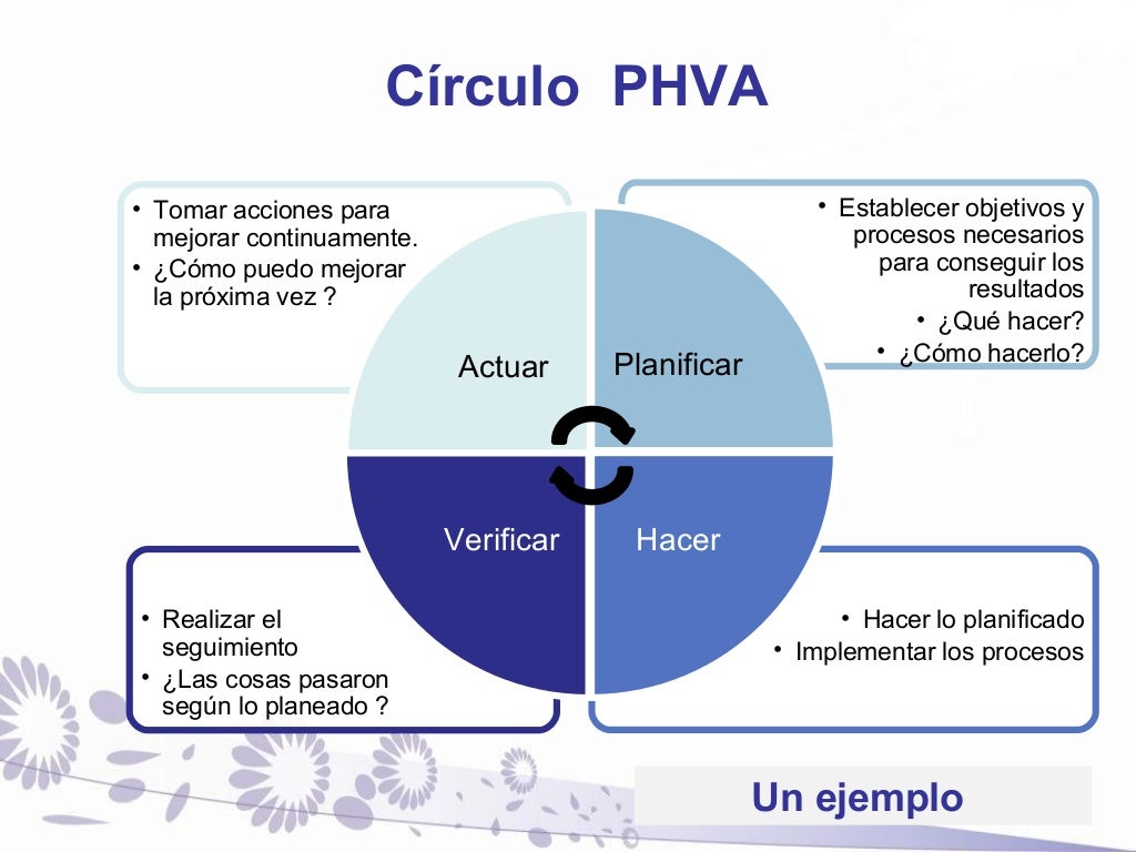 2015 ciclo phva