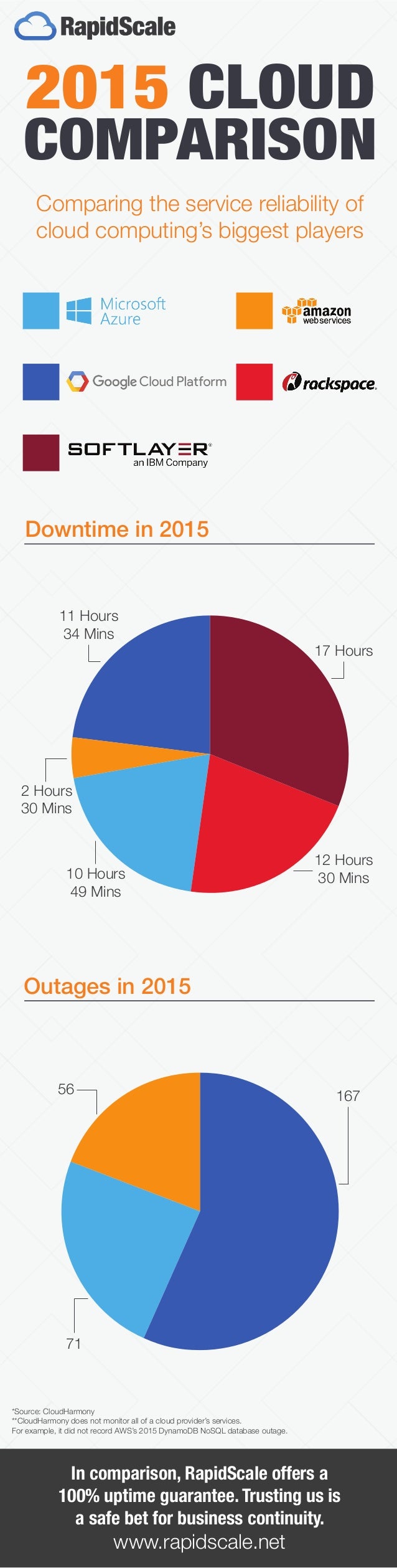 [Infographic] 2015 Cloud Comparison