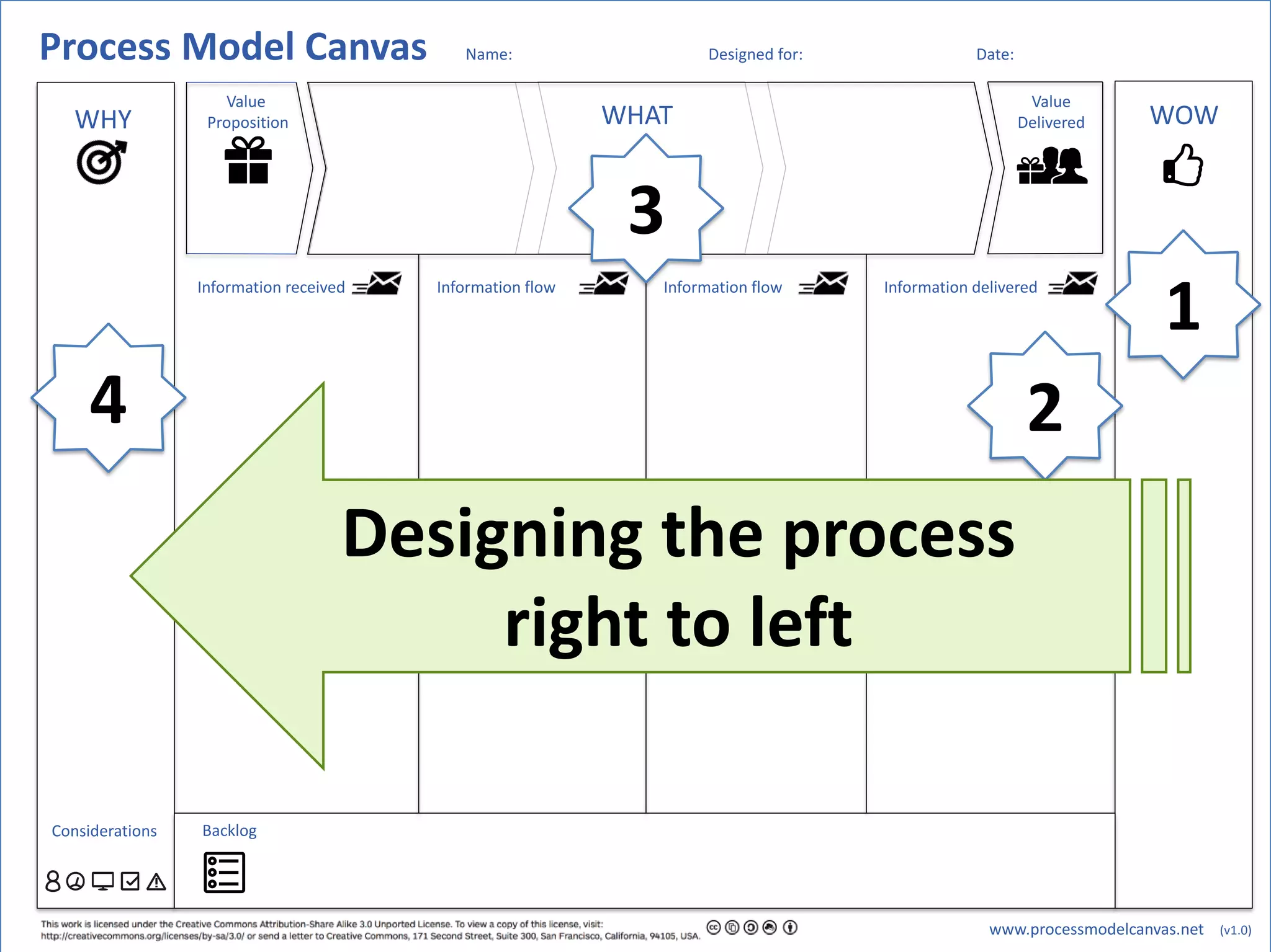 PMC Process Model Canvas - workshop | PDF | Logistics | Business