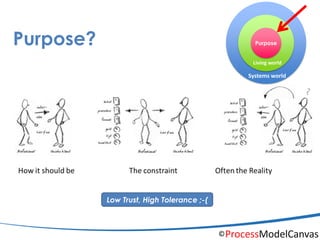 PMC Process Model Canvas - workshop | PDF