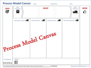 PMC Process Model Canvas - workshop | PDF