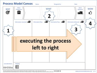 PMC Process Model Canvas - workshop | PDF