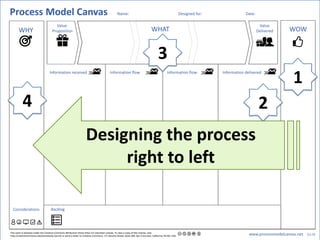 PMC Process Model Canvas - workshop | PDF