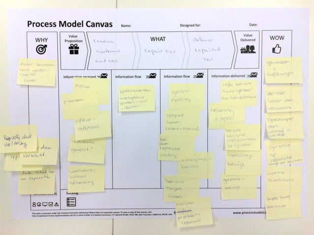 PMC Process Model Canvas - workshop | PDF | Logistics | Business