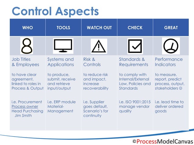 PMC Process Model Canvas - workshop | PDF | Logistics | Business
