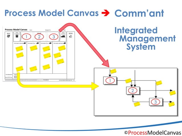 PMC Process Model Canvas - workshop | PDF | Logistics | Business