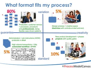 PMC Process Model Canvas - workshop | PDF