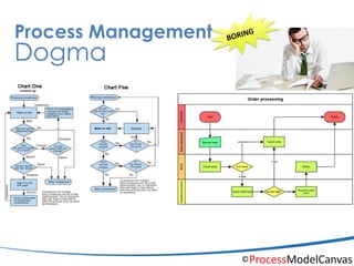 PMC Process Model Canvas - workshop | PDF