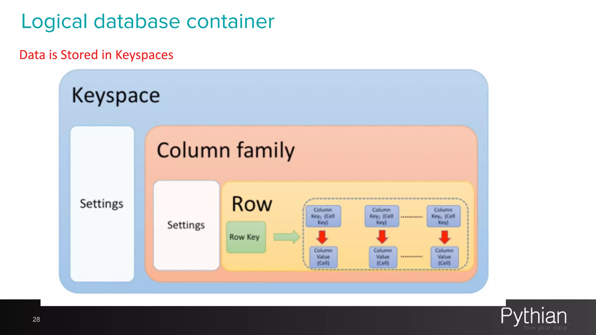 Pythian: My First 100 days with a Cassandra Cluster | PDF | Databases | Computer Software and ...