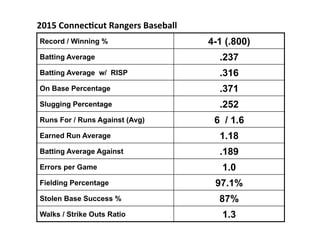2015 CT Rangers Statistics as of 5 Games | PDF