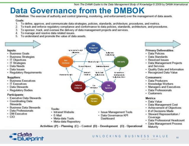 Data-Ed: Data Governance Strategies