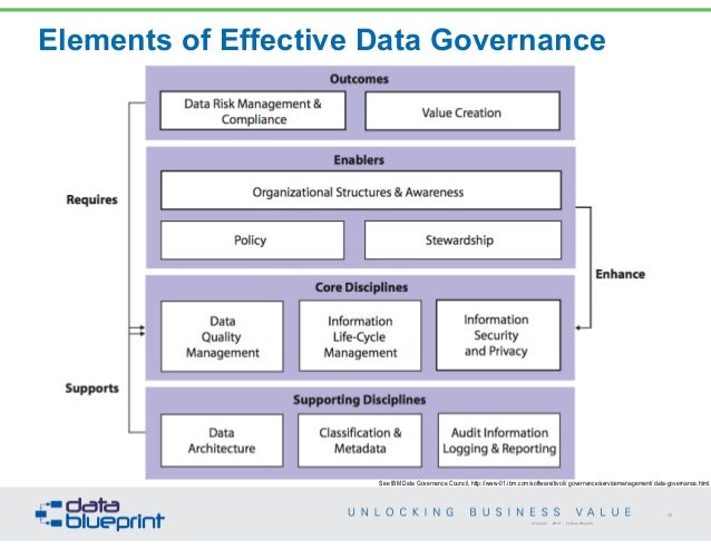 Data-Ed: Data Governance Strategies