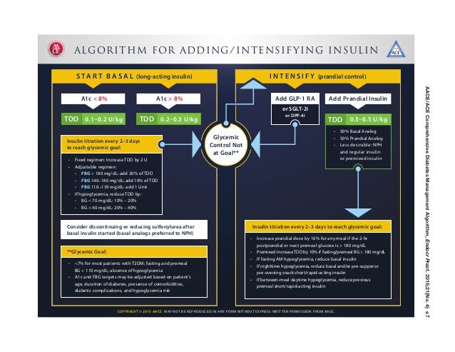 2015 diabetes aace algorithm
