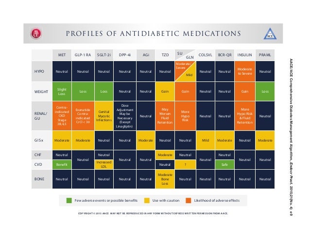 2015 diabetes aace algorithm