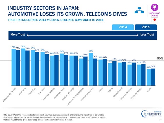 2015 Edelman Trust Barometer - Japan | PPT