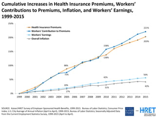 2015 Employer Health Benefits Chart Pack | PPT