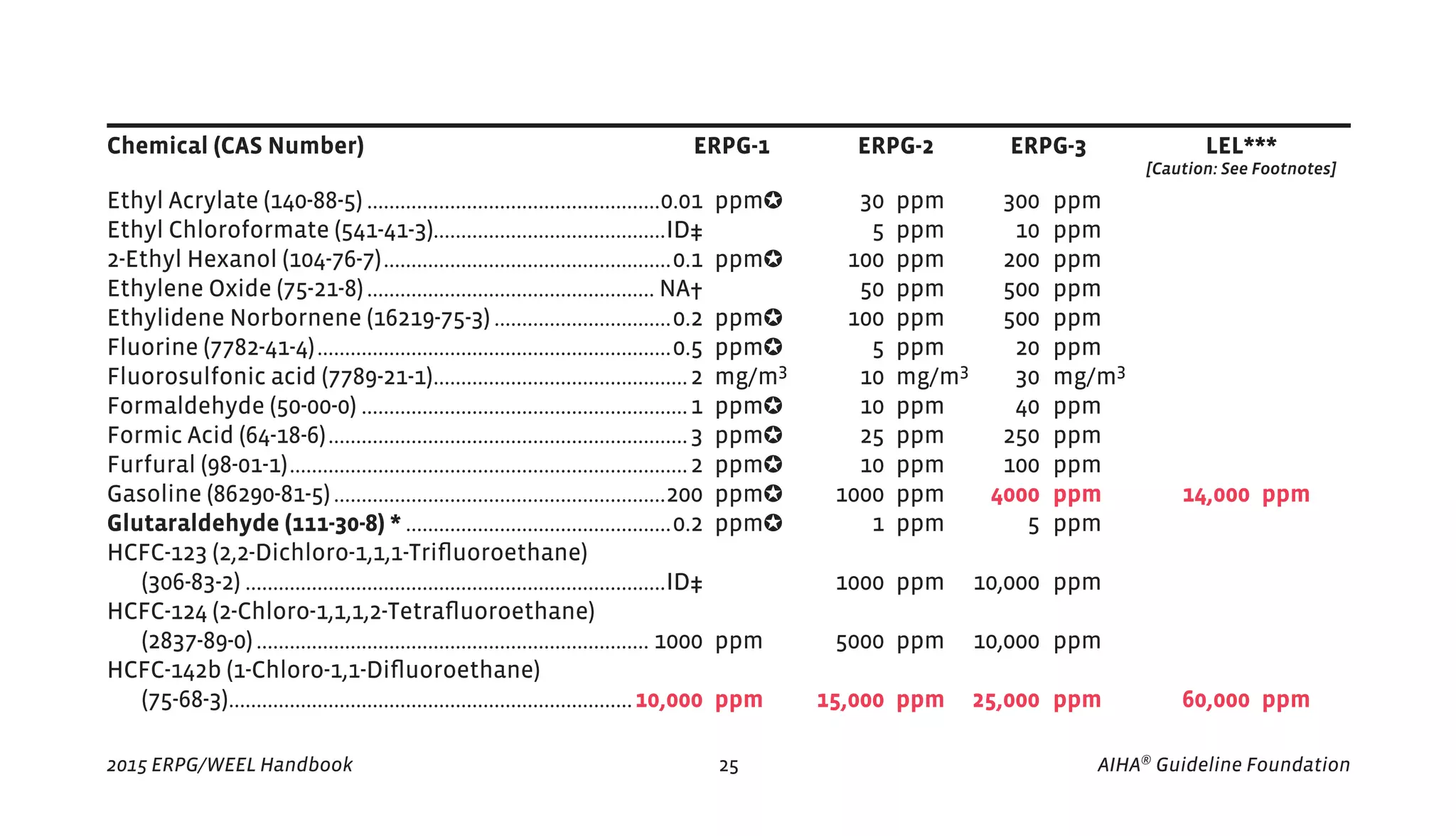 2015 erpg levels | PDF