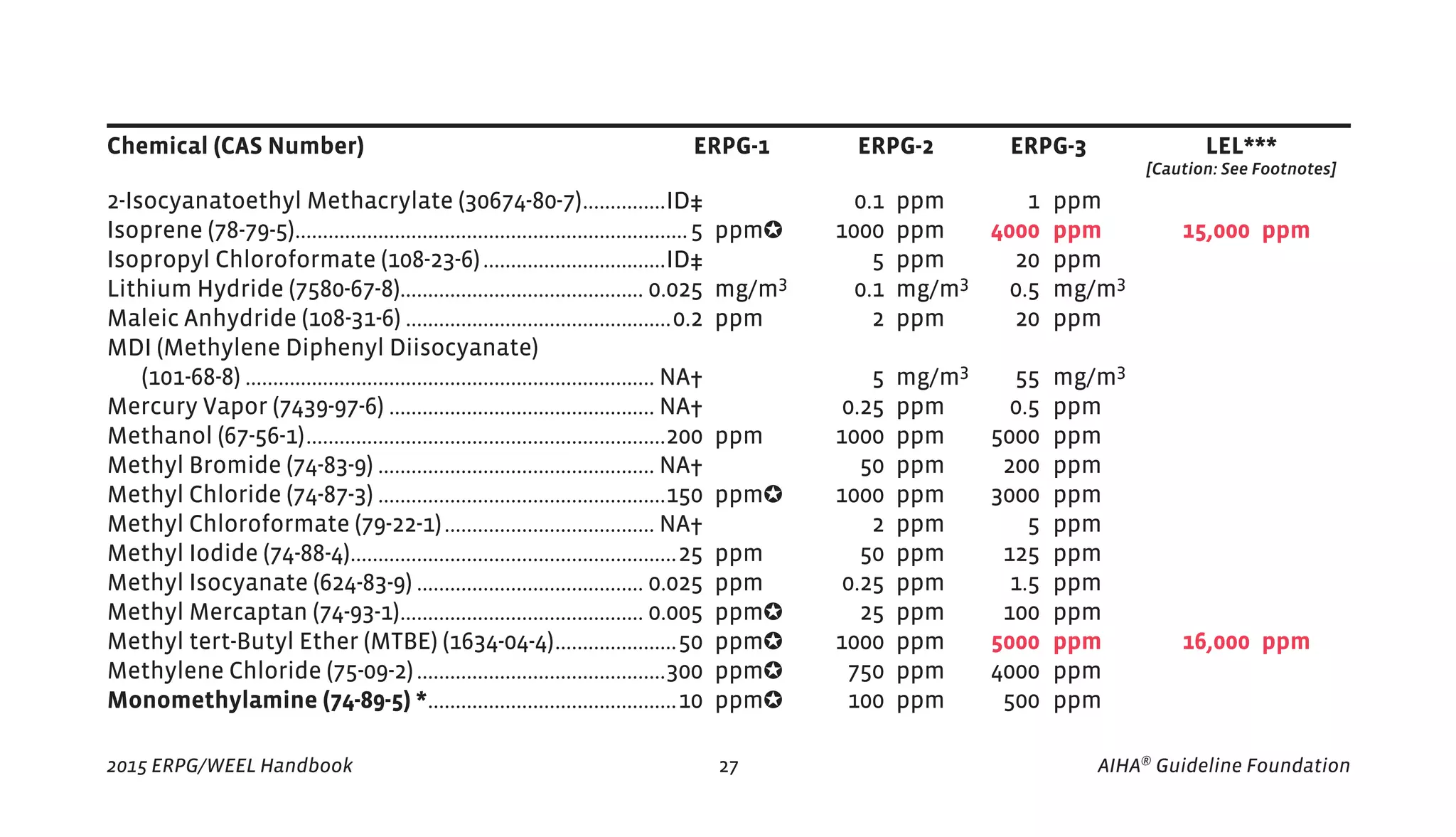 2015 erpg levels | PDF