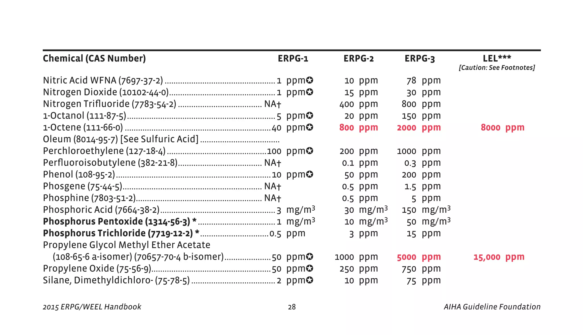 2015 erpg levels | PDF