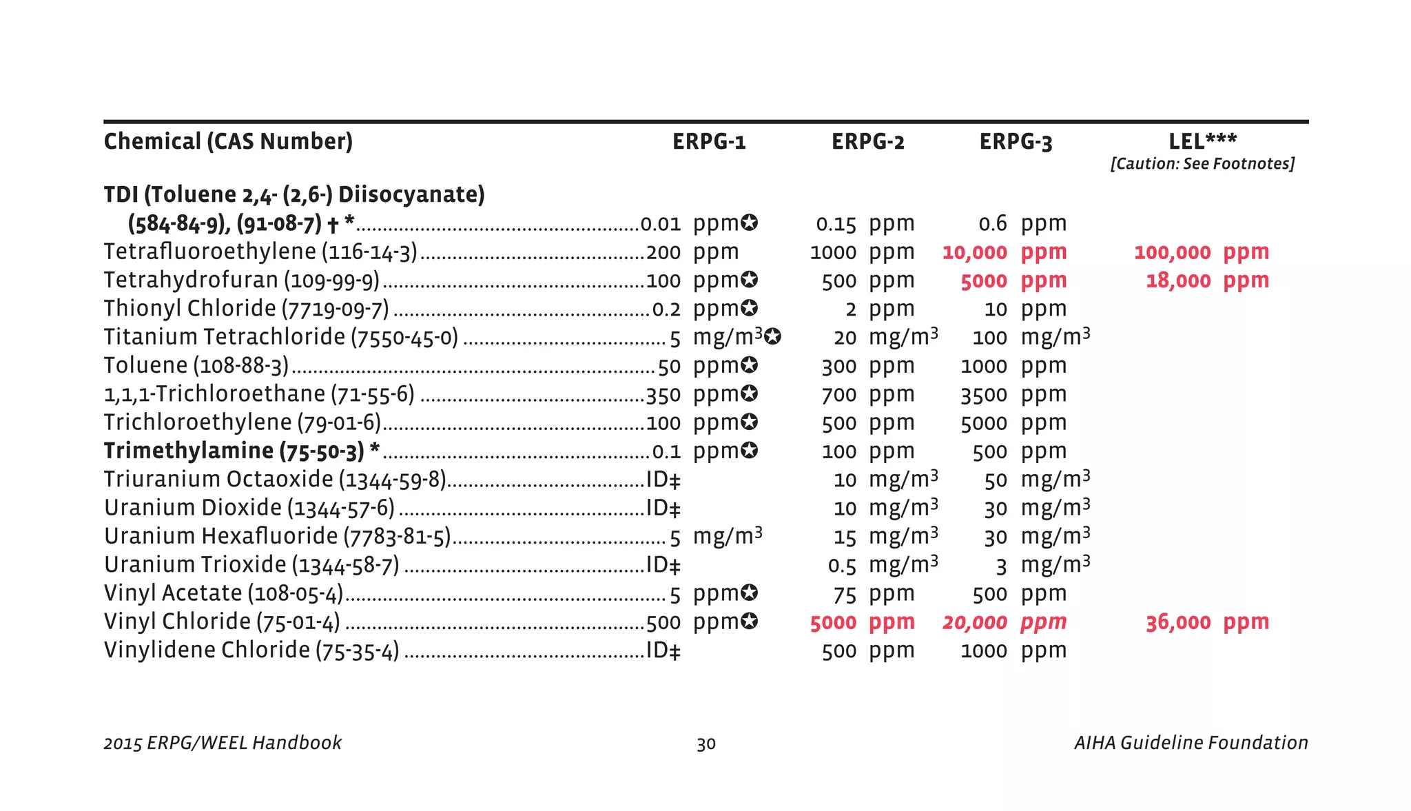 2015 erpg levels | PDF