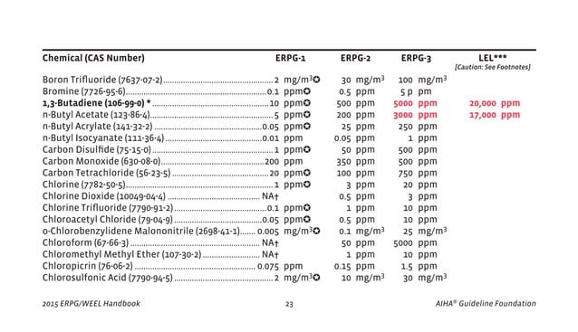 2015 erpg levels | PPT