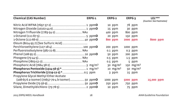 2015 erpg levels | PPT