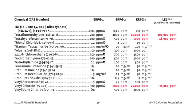 2015 erpg levels | PPT