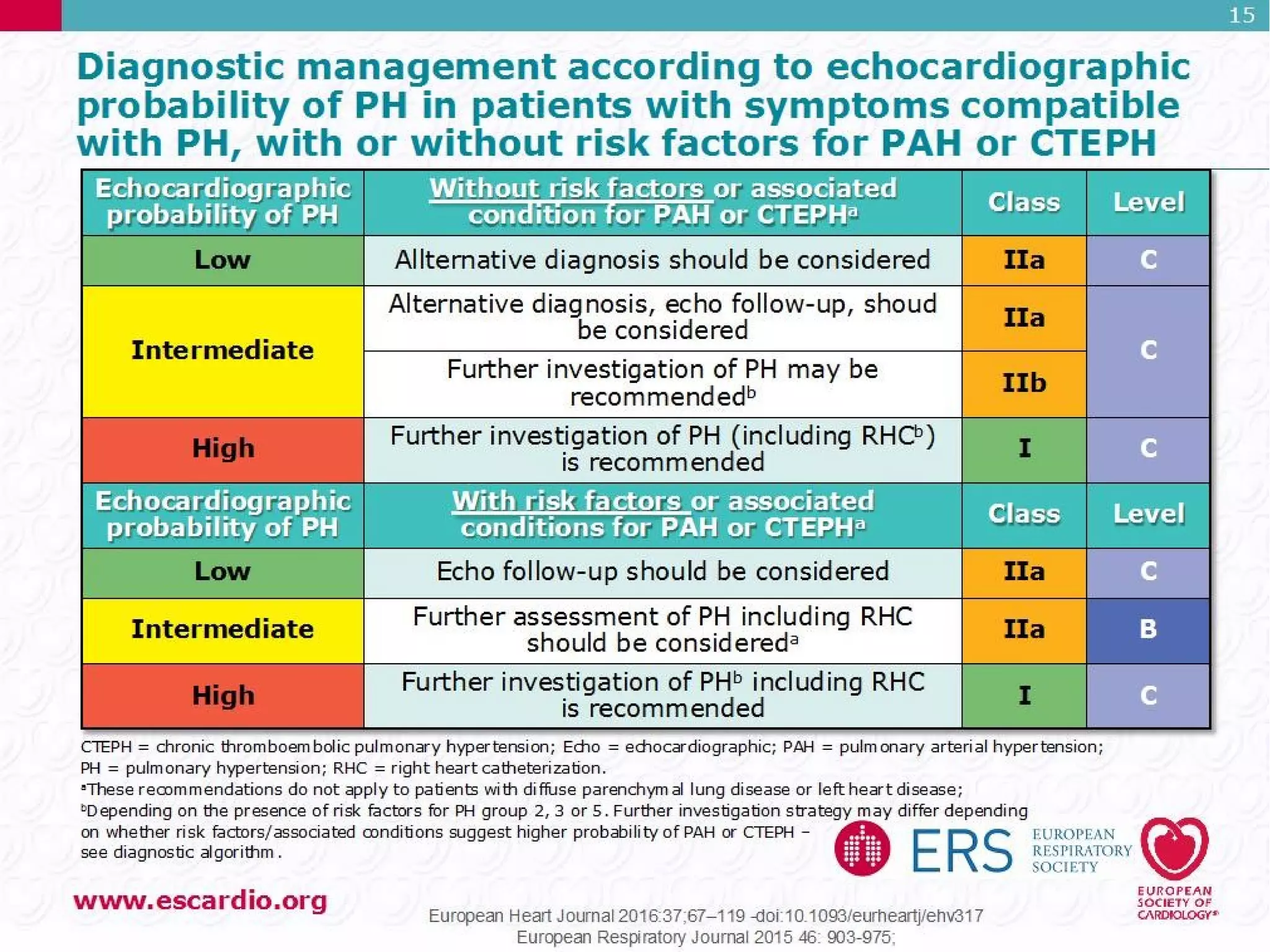 Pulmonary Hypertension Guidelines 2015 | PPT