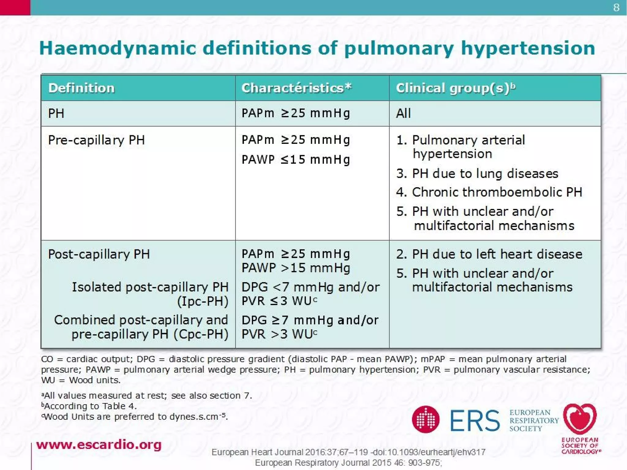 Pulmonary Hypertension Guidelines 2015 | PPT | Lung and Respiratory ...