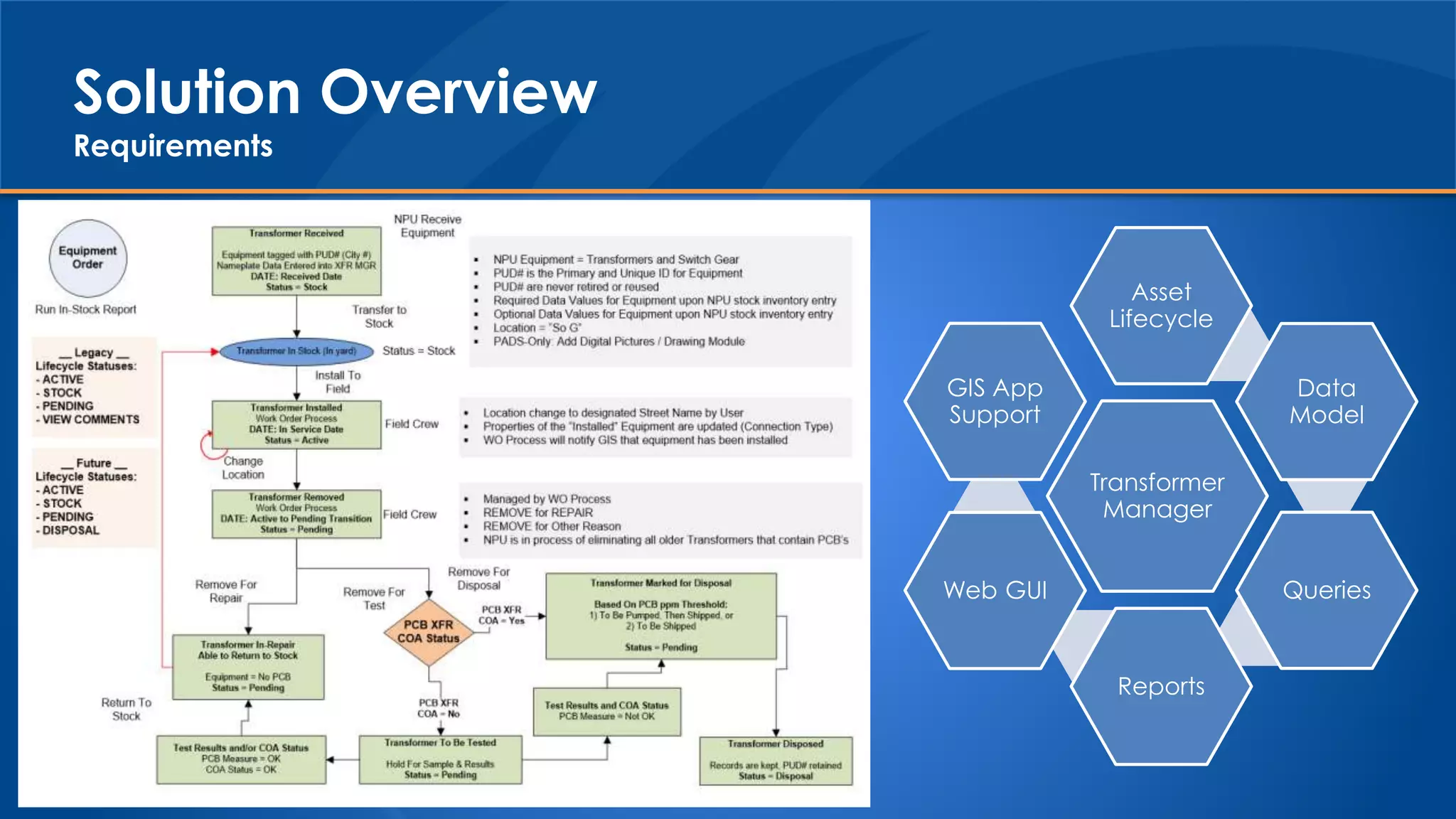 Transformer Management . Full Lifecycle Support Using GIS and a Web Application. | PPTX