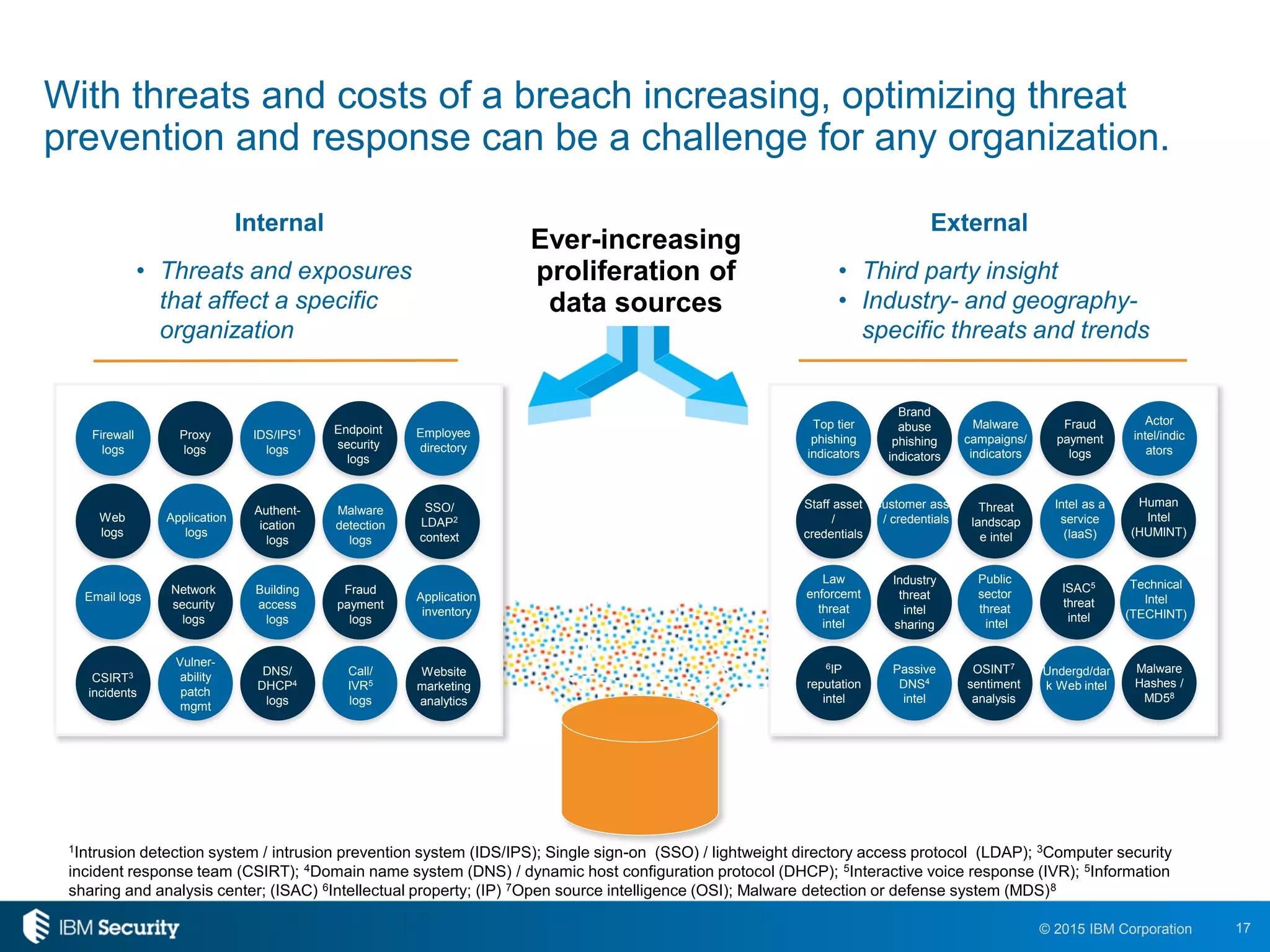 Key Findings from the 2015 IBM Cyber Security Intelligence Index | PDF