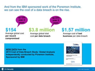 Key Findings from the 2015 IBM Cyber Security Intelligence Index | PPT