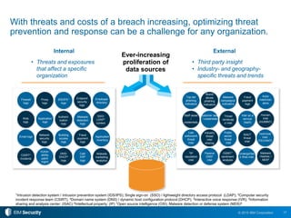 Key Findings from the 2015 IBM Cyber Security Intelligence Index | PPT