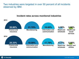 Key Findings from the 2015 IBM Cyber Security Intelligence Index | PPT