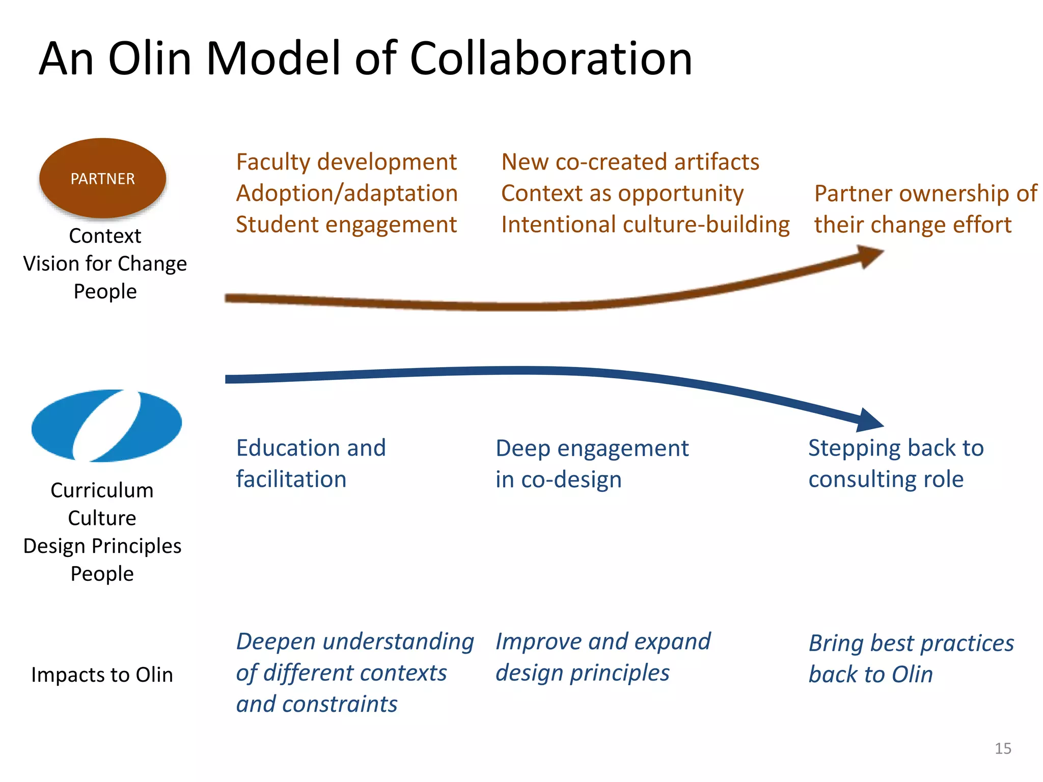 Creating Bold Change Together: The Olin College Model for Collaboration ...