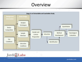 Jordi Labs Agilent Extractables & Leachables Webinar Presentation (Part ...