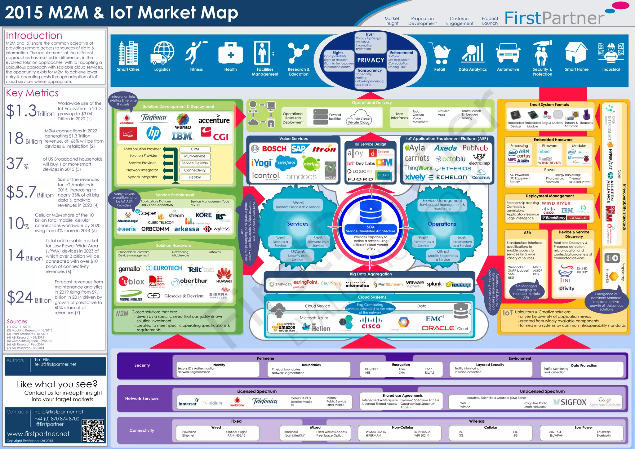 FirstPartner 2015 M2M & IoT Market Map | PPT