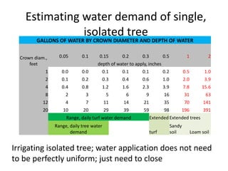SLIDE Rules for Estimating Tree Irrigation Demand | PPT