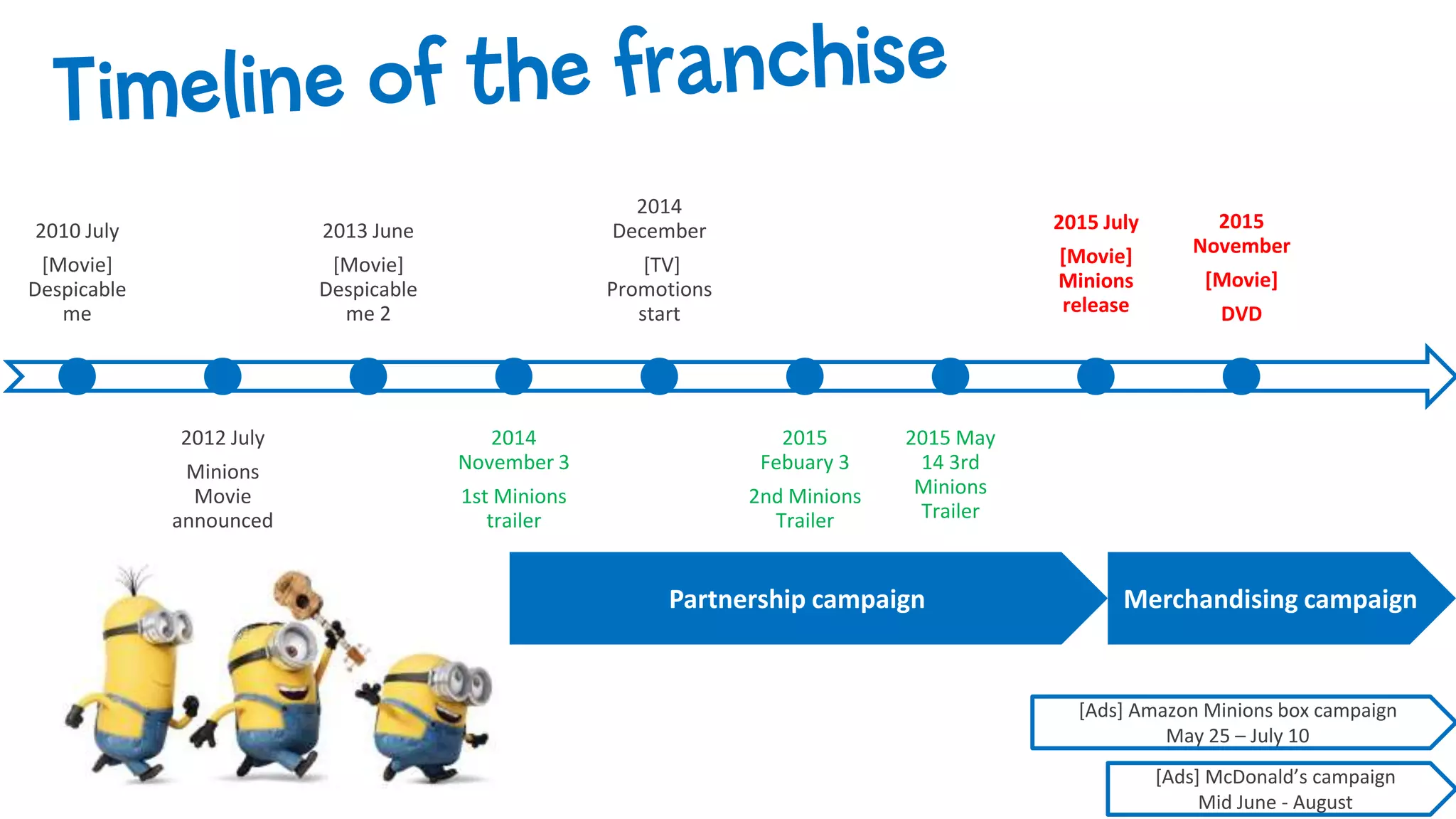 Minions movie strategy - Fall 2015 | PPTX | Social Networking | Internet