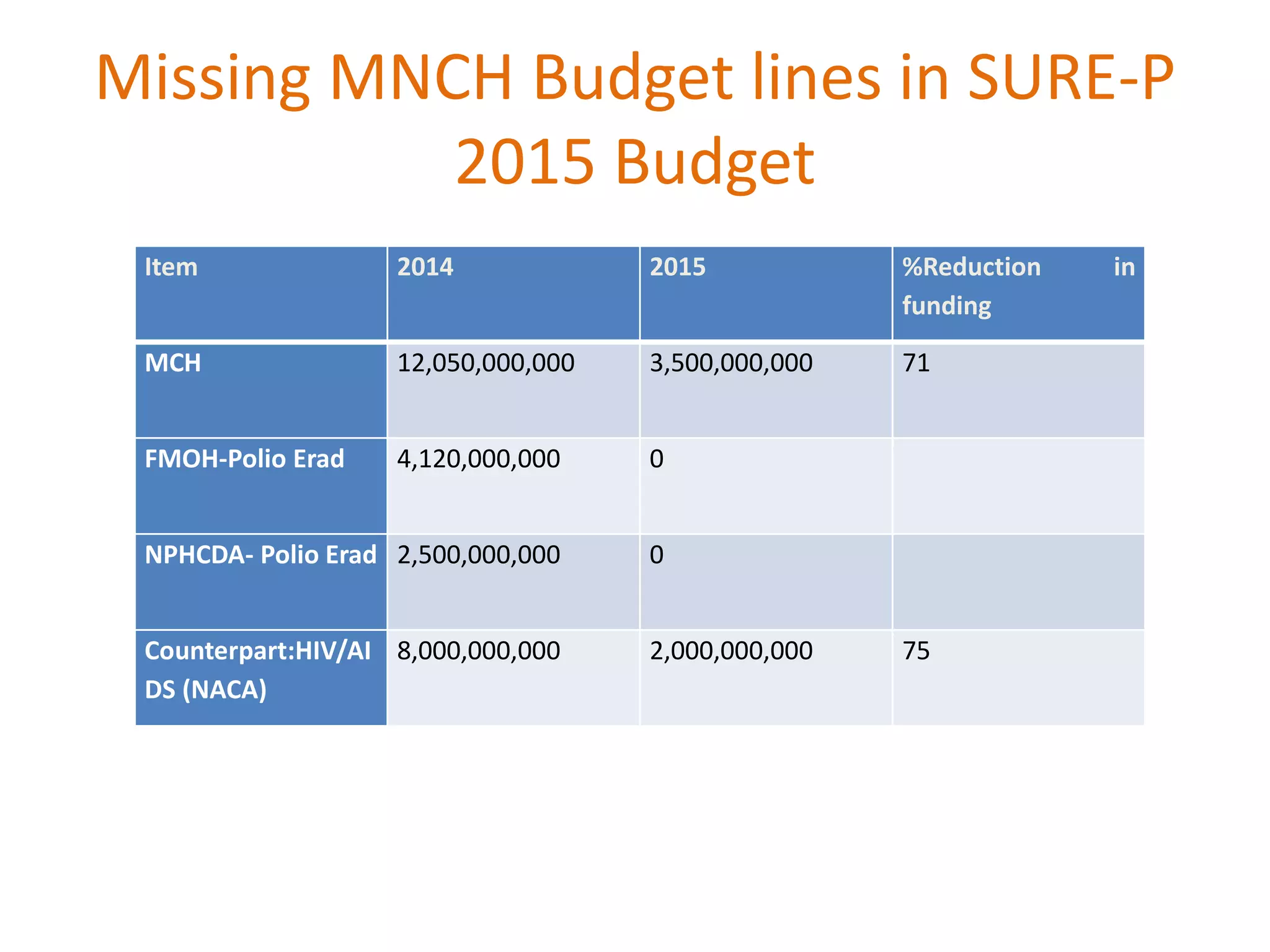 2015 mnch budget analysis | PPTX
