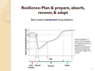 An Integral Model of Human Resilience in Technological Systems (6.15 ...
