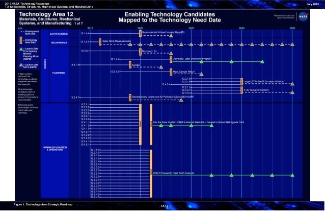 NASA Technology Roadmaps- Materials, Structures & Manufacturing