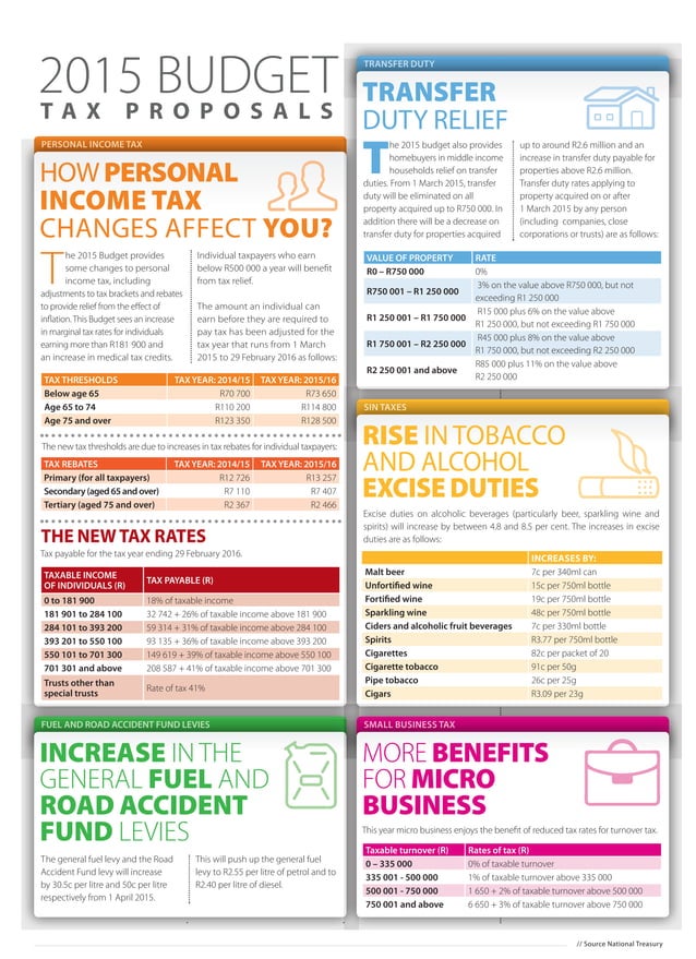 South Africa 2015 National Budget Speech Summary. | PDF
