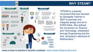 Using STEAM to Inspire Deeper Learning | PDF