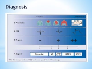 2015 ESC NSTEMI guidelines | PPTX